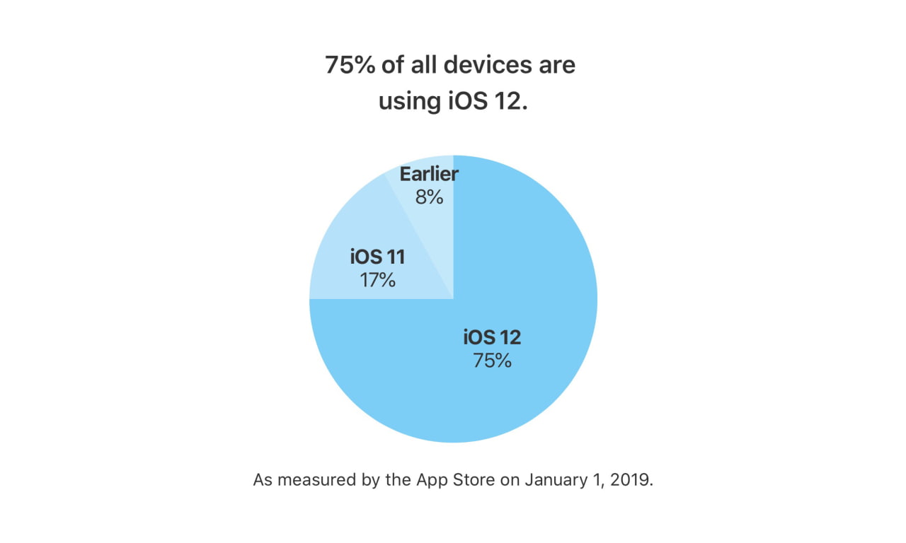 iOS 12 Adoption Reaches 75% [Chart] - iClarified