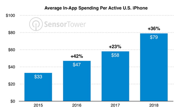U.S. iPhone Users Spent an Average of $79 on Apps in 2018 [Chart ...