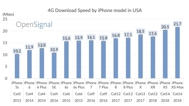 Average 4G Download Speed by iPhone Model [Chart] - iClarified