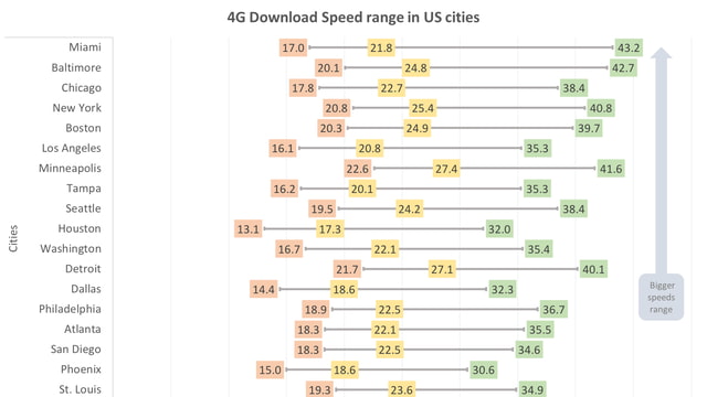 4G Speeds Fluctuate Wildly Throughout the Day in U.S. Cities [Chart ...