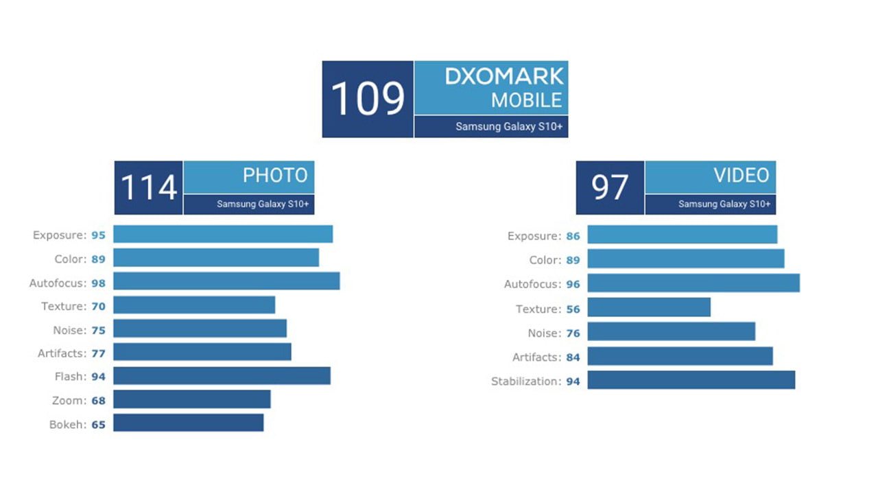 Samsung Galaxy S10 Plus Tops DxOMark Smartphone Camera Rankings ...