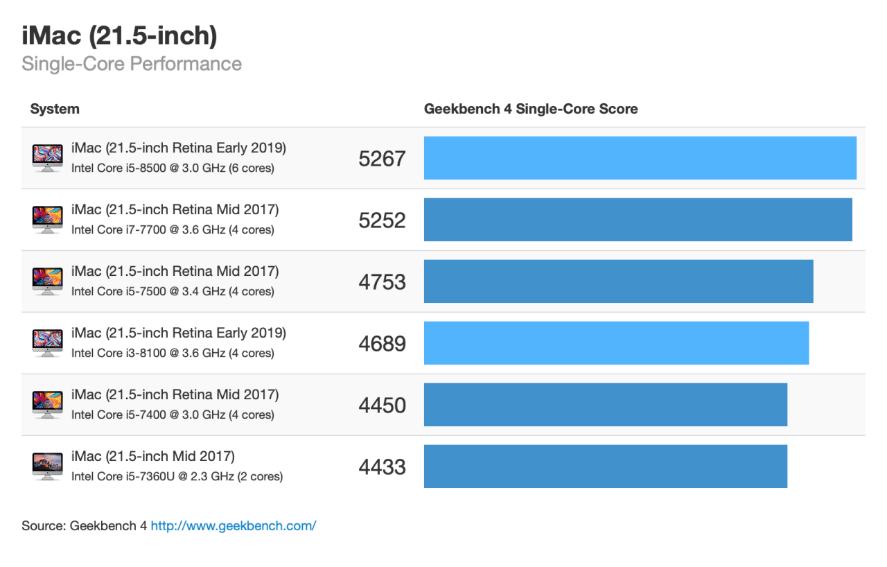 Benchmarks for the New 2019 iMac [Chart] - iClarified