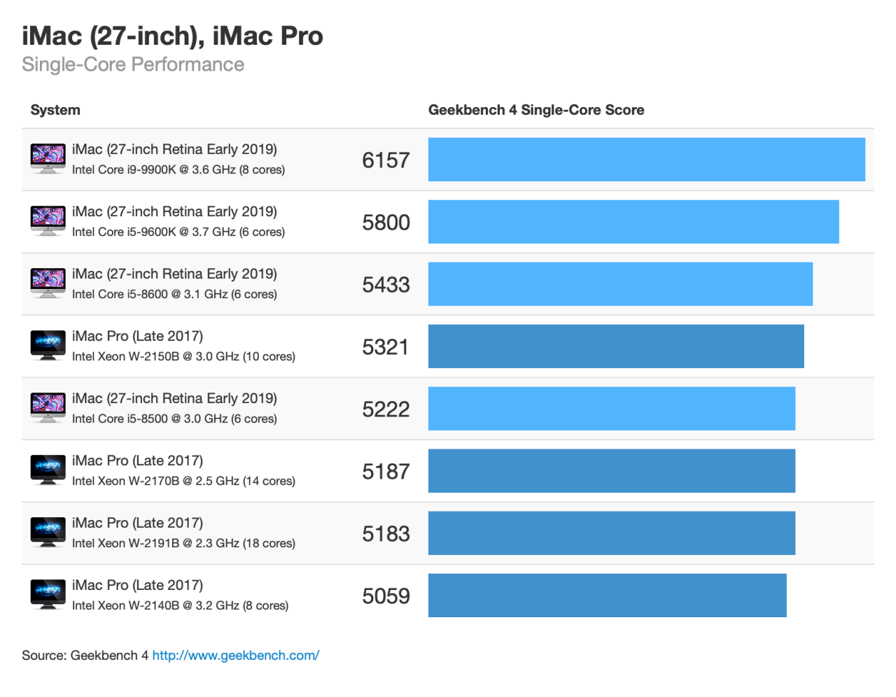 Benchmarks for the New 2019 iMac [Chart] - iClarified