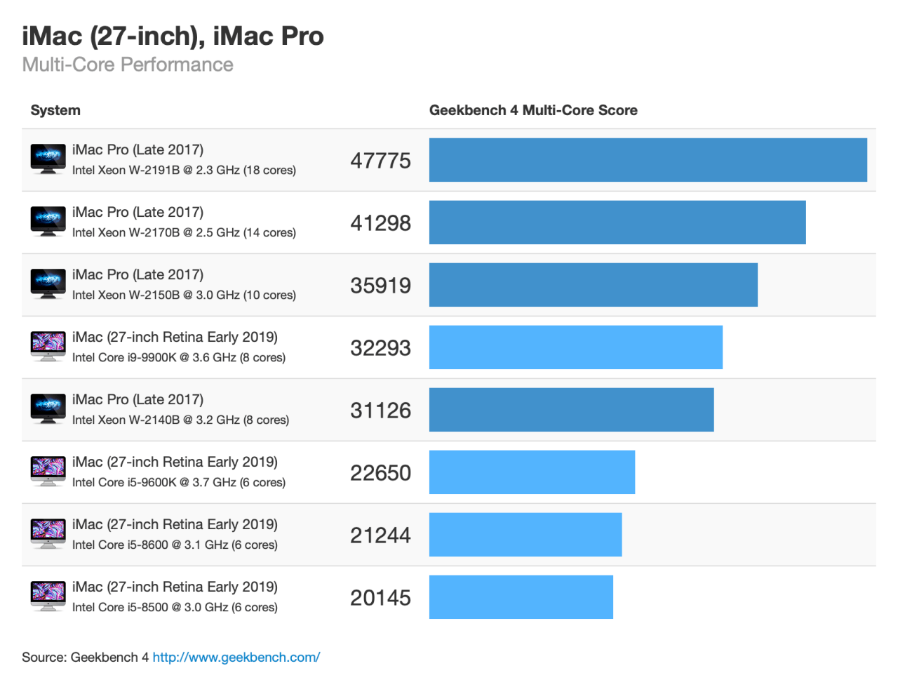 Benchmarks for the New 2019 iMac [Chart] - iClarified