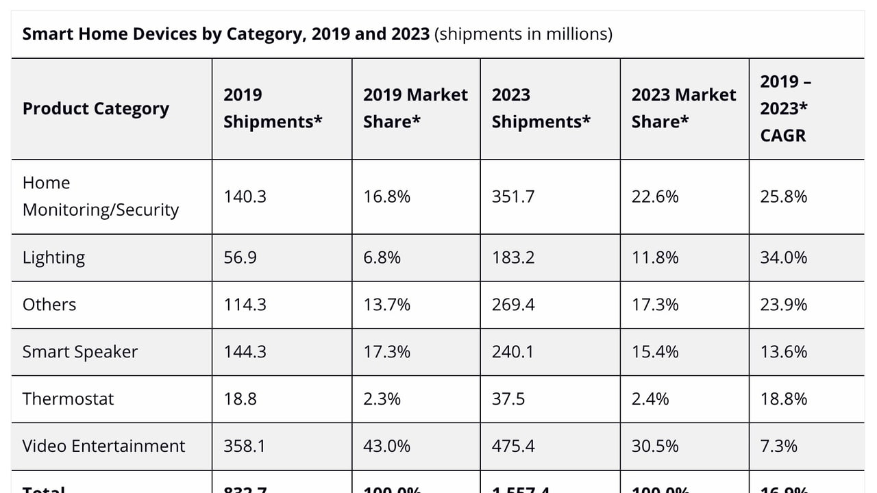 Market for Smart Home Devices Expected to Grow 26.9% This Year [Chart ...