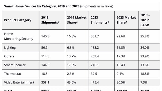 Market for Smart Home Devices Expected to Grow 26.9% This Year [Chart ...