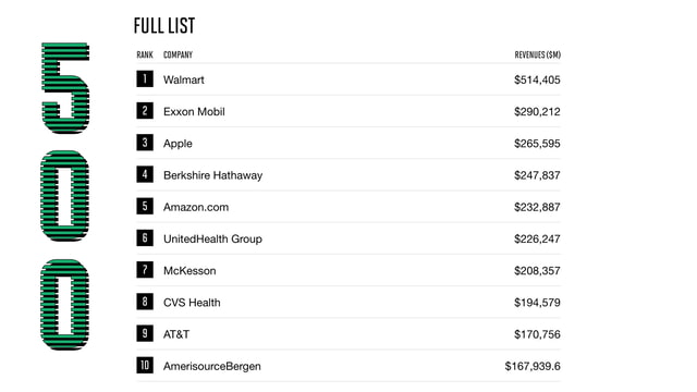 Apple Retakes Third on the 2019 Fortune 500 List [Chart] - iClarified