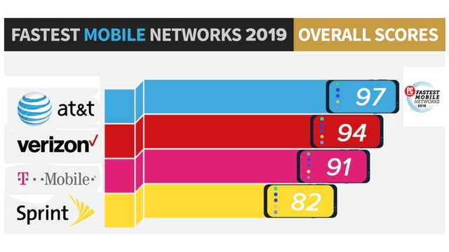 AT&T Named Fastest Mobile Network in the U.S. for 2019 [Chart] - iClarified
