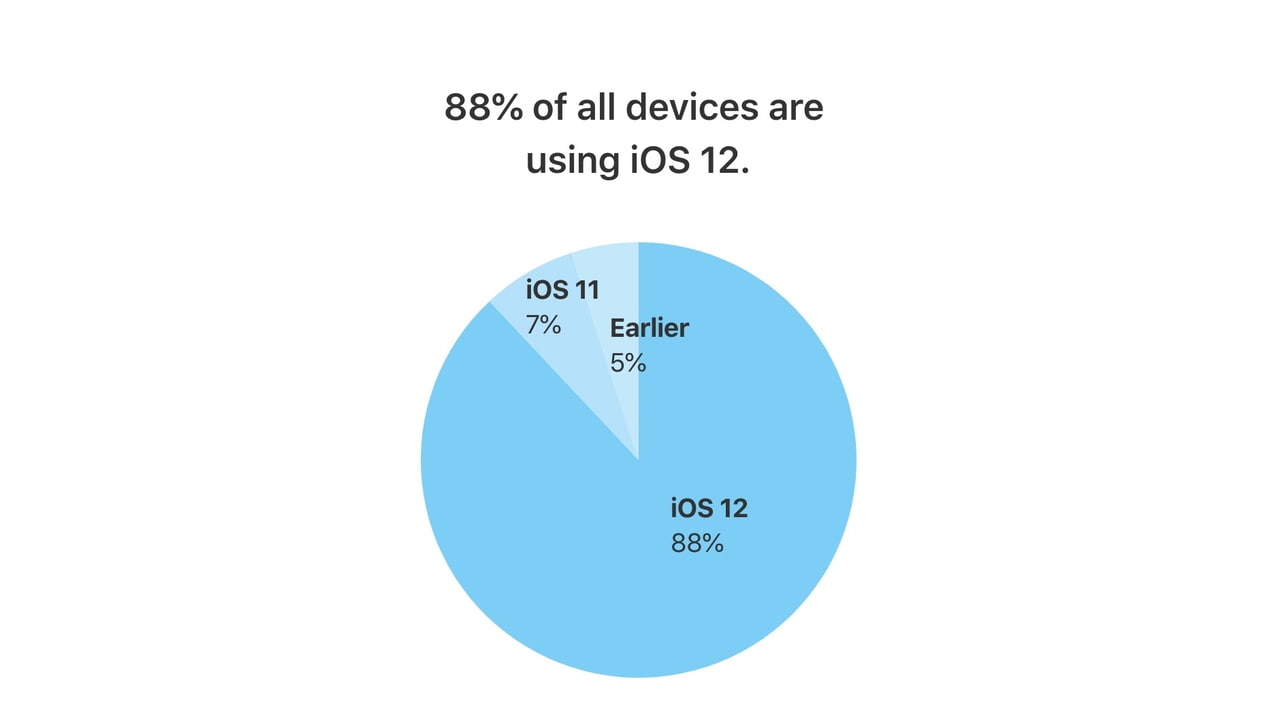 iOS 12 Adoption Reaches 88% [Chart] - iClarified
