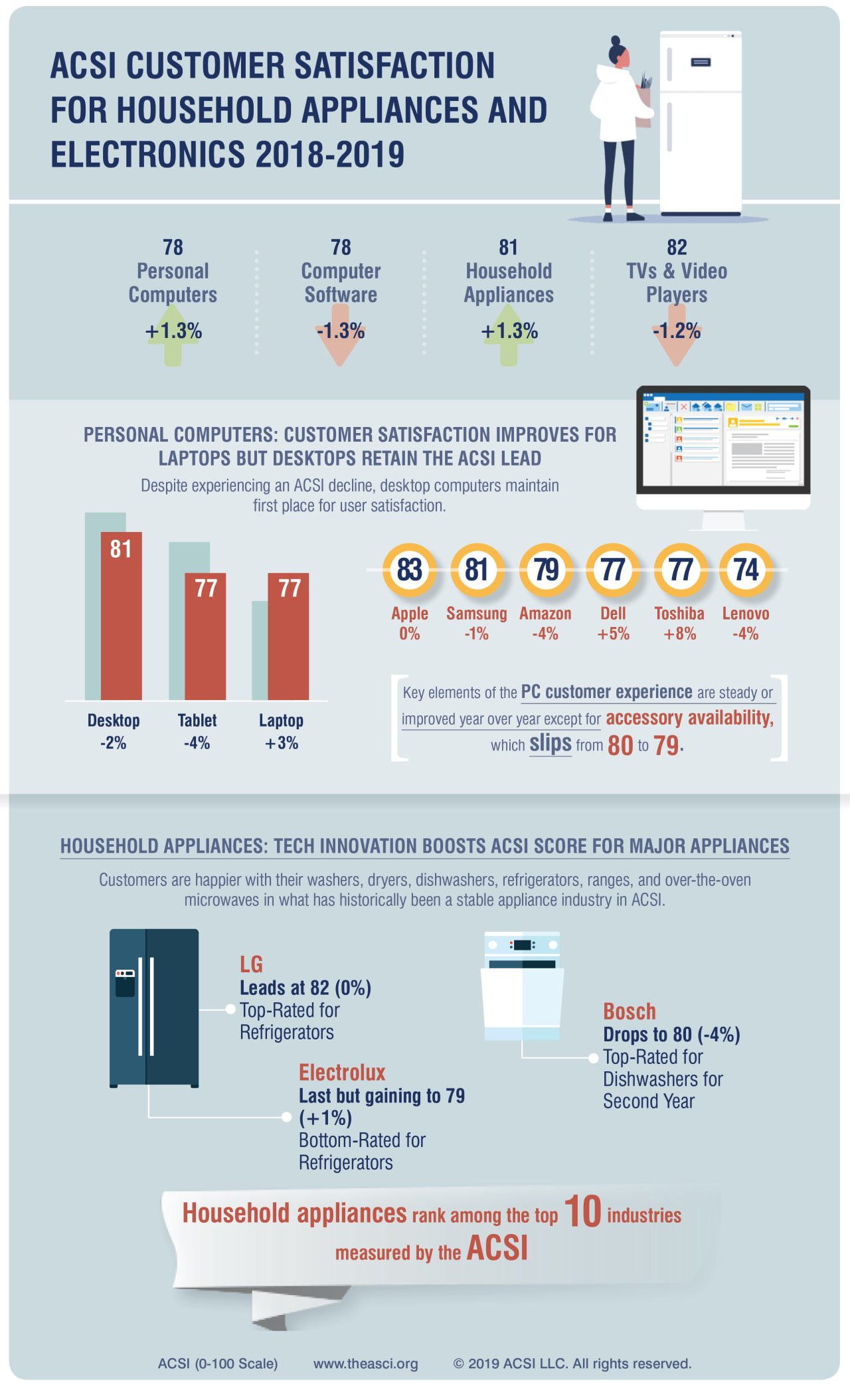 Apple Computers Ranked Highest in Customer Satisfaction [Chart ...
