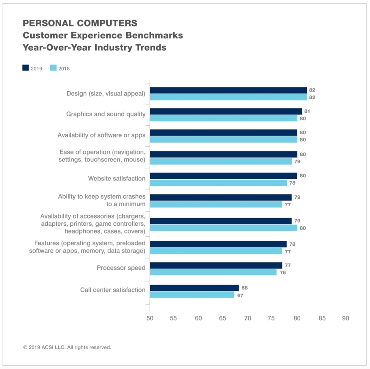 Apple Computers Ranked Highest in Customer Satisfaction [Chart ...