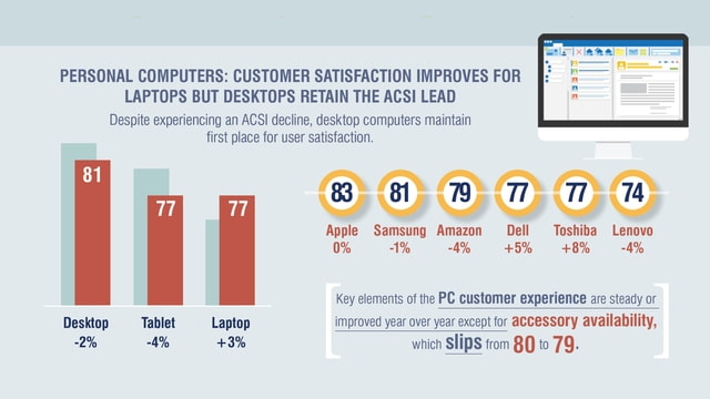 Apple Computers Ranked Highest in Customer Satisfaction [Chart ...