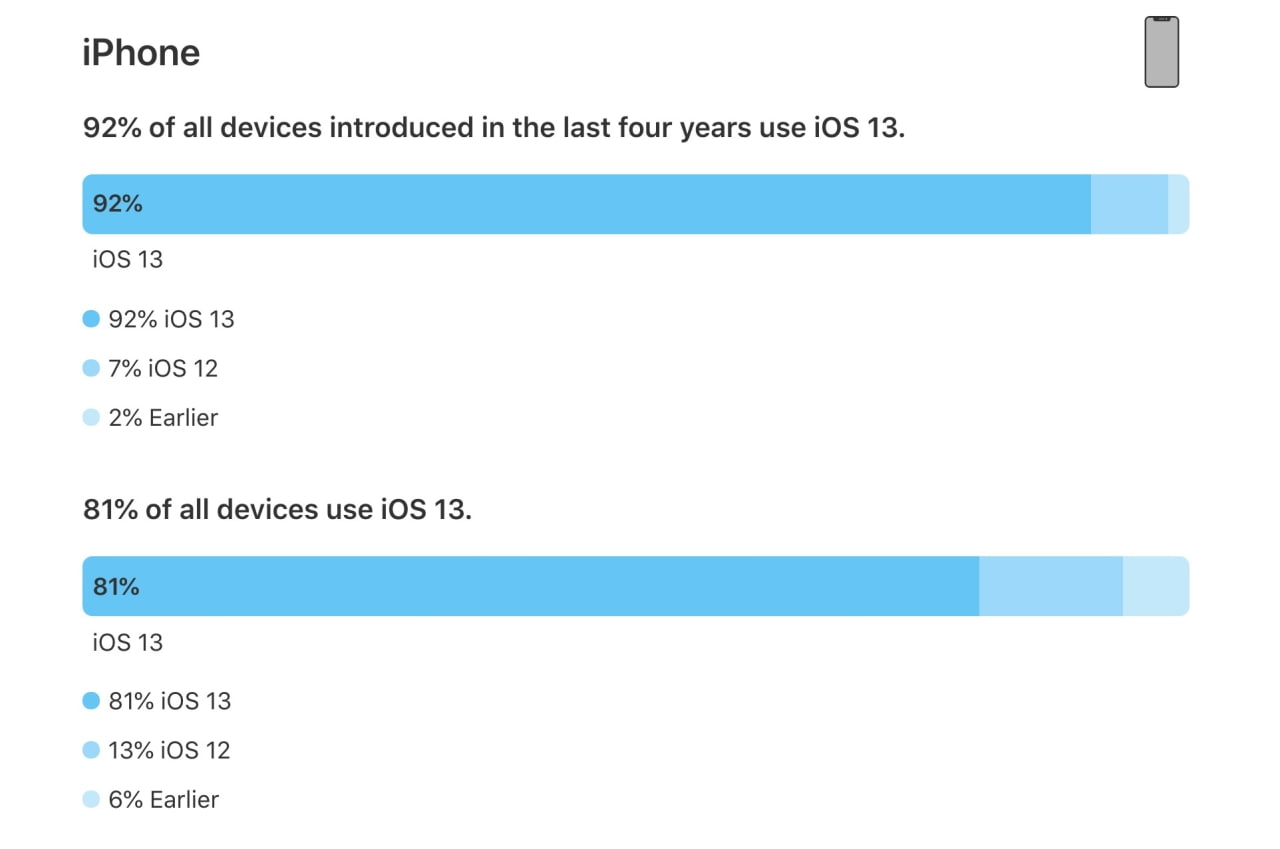 iOS 13 Adoption Reaches 81% [Chart] - iClarified