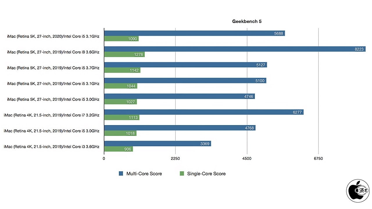 Early Benchmarks for the New 27-inch iMac [Chart] - iClarified