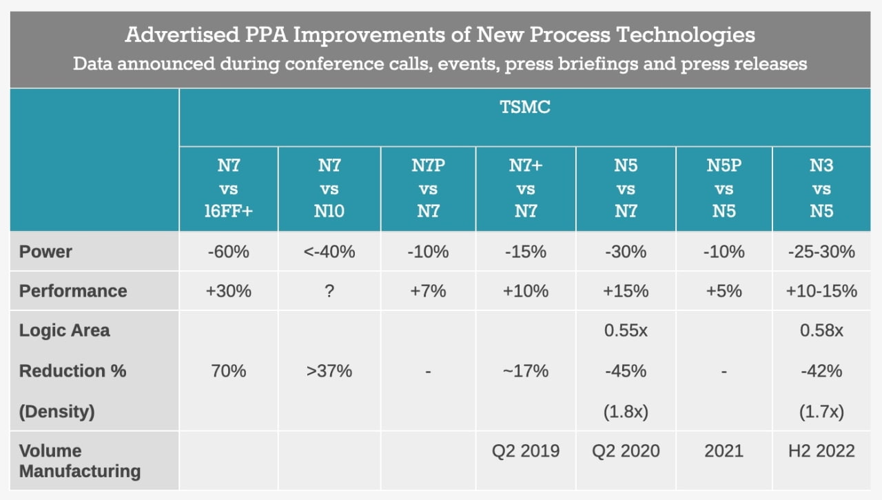 TSMC Details Performance and Power Benefits of 5nm and 3nm Processes - iClarified