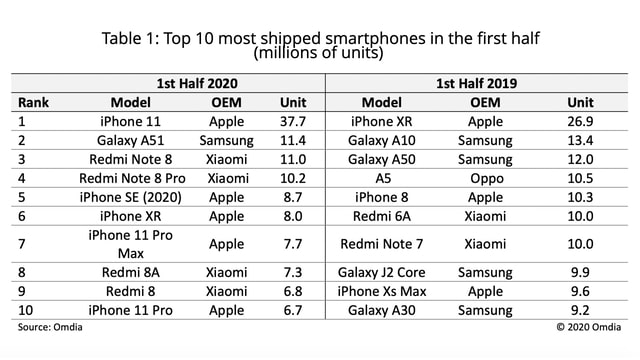 Apple's iPhone 11 Was the Best Selling Smartphone in 1H20 [Chart ...