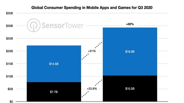 Apple App Store Generated Nearly Twice the Revenue of Google Play Store ...
