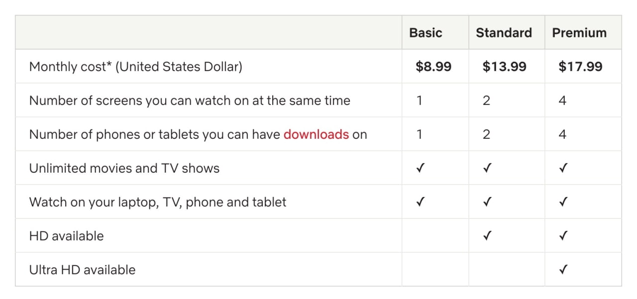 Netflix Raises Prices of Standard and Premium Plans - iClarified