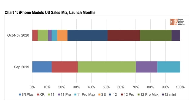 Apple Sees Strong iPhone 12 Sales But iPhone 12 Mini Likely Fell Short ...