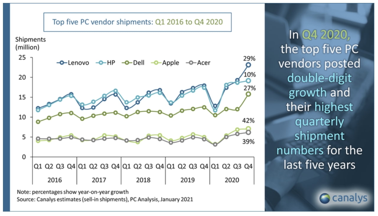 Global PC Market Grew 11% in 2020, 25% in Q4 [Chart] - iClarified