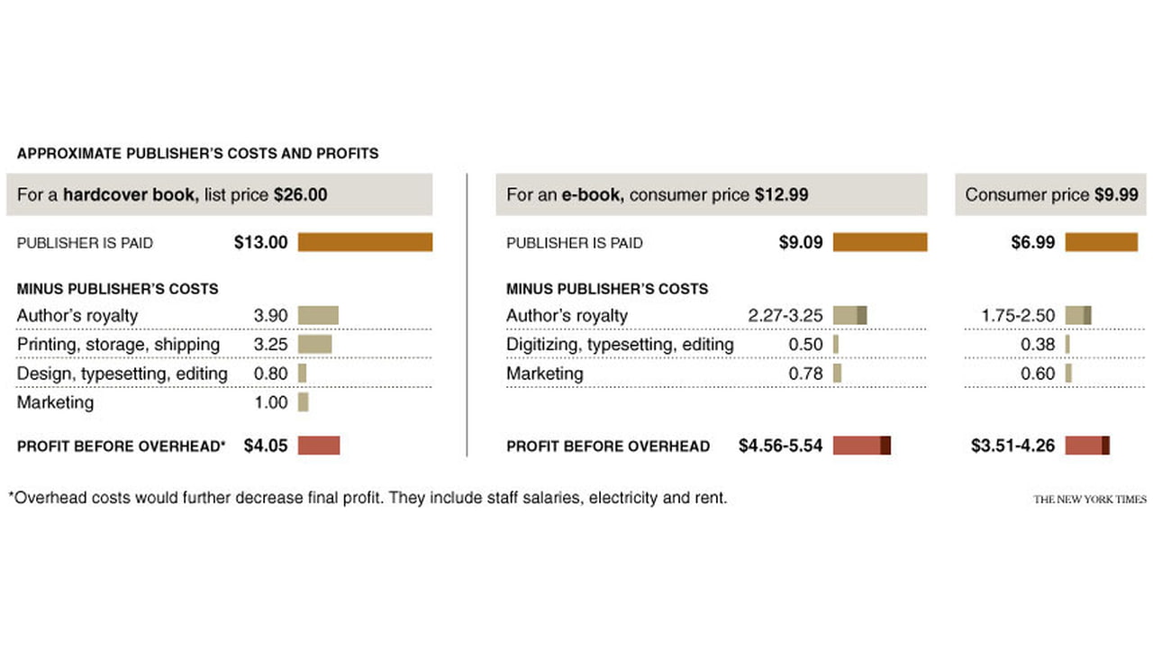 What It Costs To Produce a Printed vs Digital Book - iClarified