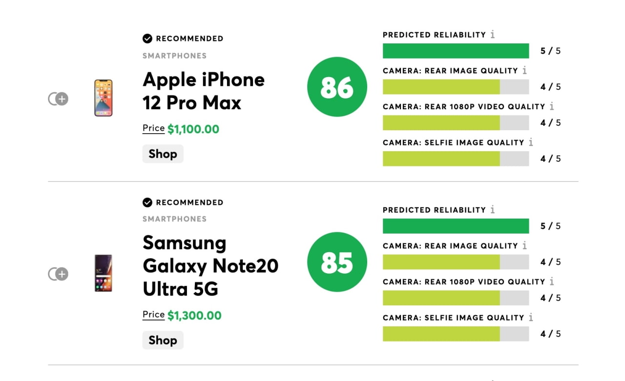 iPhone 12 Pro Max Tops Consumer Reports Best Smartphones of 2021 ...