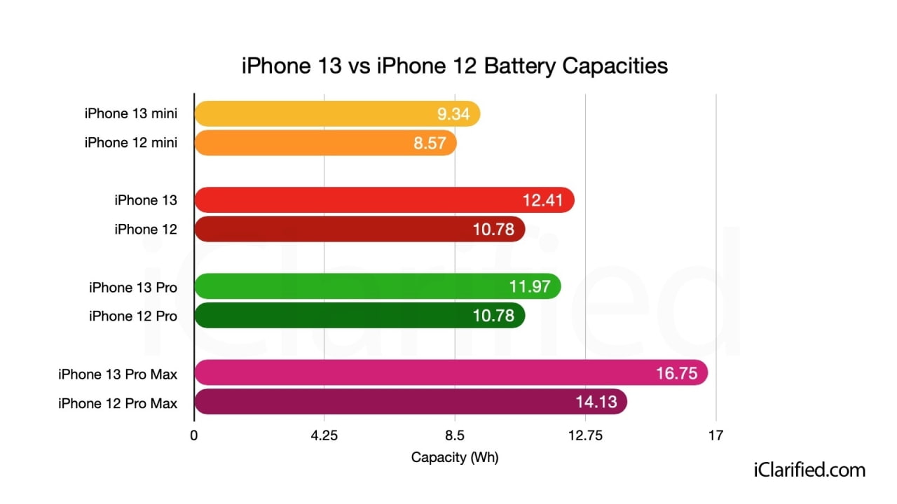 Battery Capacities for New iPhone 13 Models [Chart] - iClarified