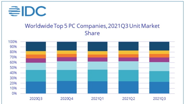Apple's Share of the PC Market Was 8.8% Last Quarter [Report] - iClarified