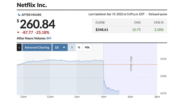 Netflix Shares Tank After Company Reports Losing Subscribers for the ...