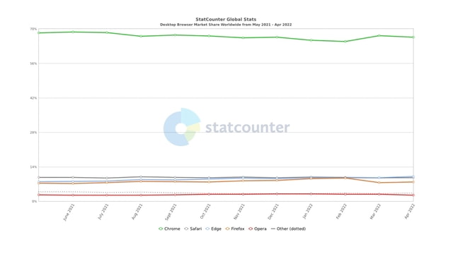 Microsoft Edge Surpasses Safari to Become Second Most Popular Desktop ...