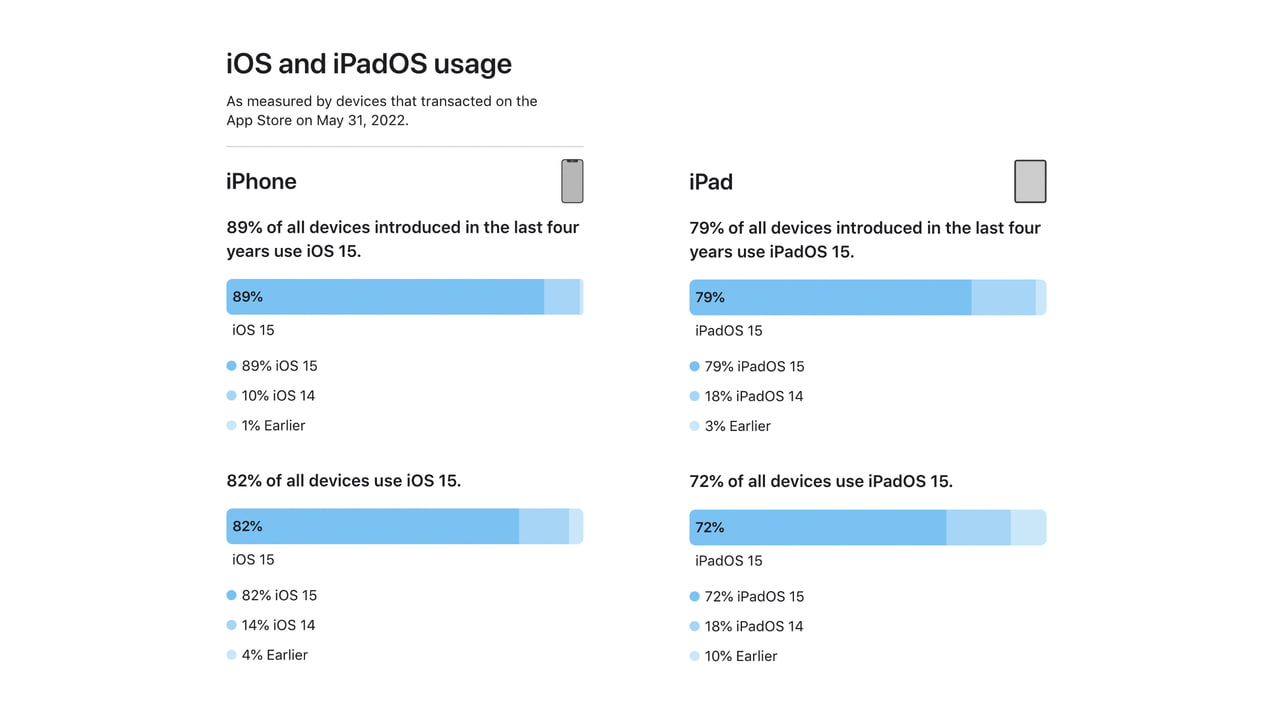 iOS 15 Adoption Reaches 82% [Chart] - iClarified