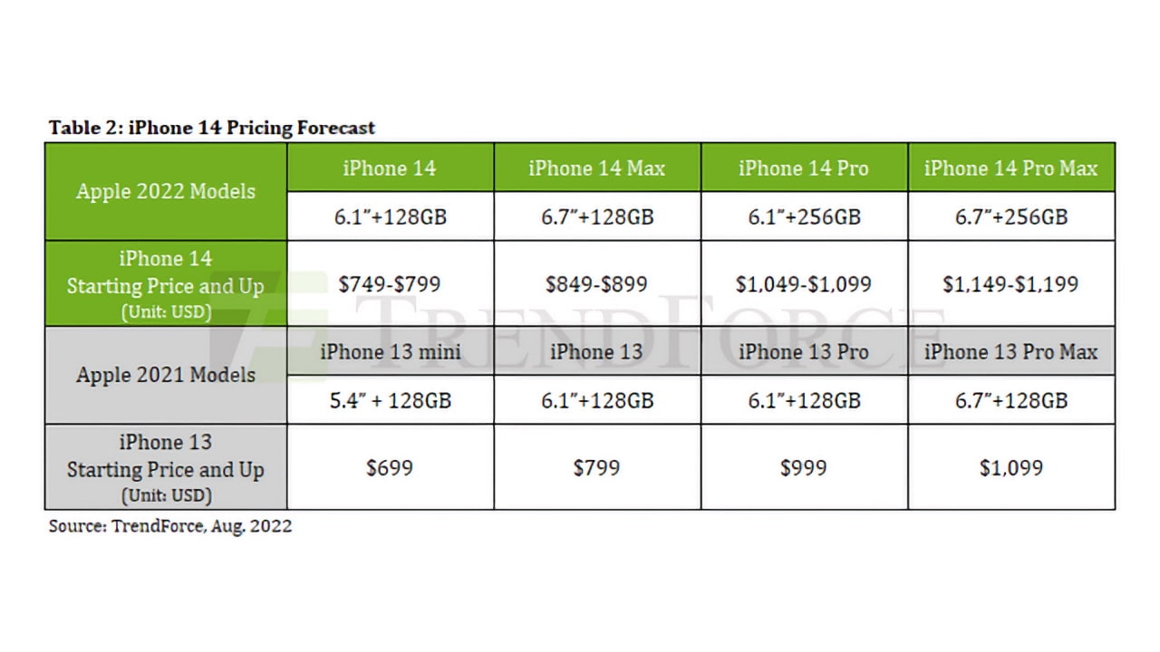 iPhone 14 Price Increase May Be Less Than Rumored [Report] - iClarified