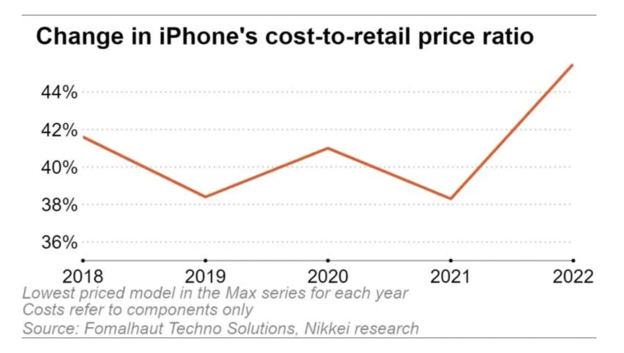 iPhone 14 Pro Production Costs Significantly Higher Than Previous ...