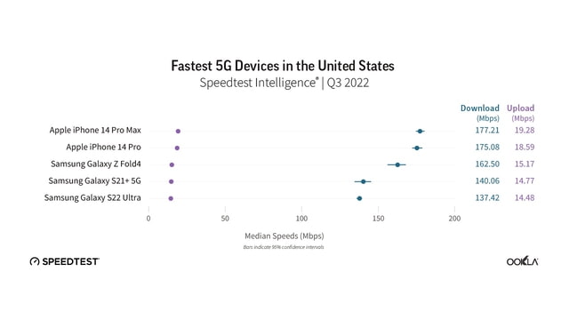 iPhone 14 Pro Max Ranked Fastest 5G Device in the US [Chart] - iClarified