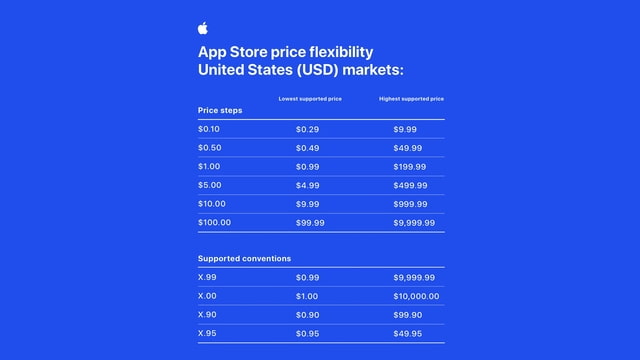 Apple Adds 700 New Price Points to App Store, New Pricing Tools for ...