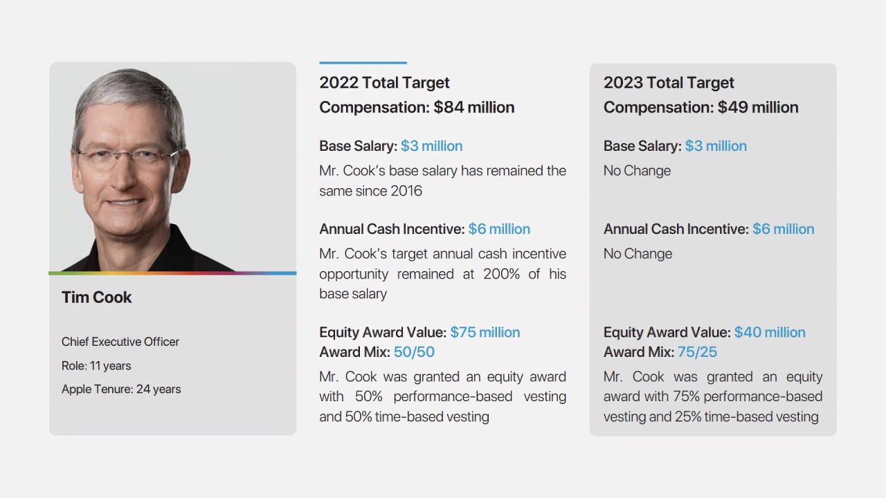 Apple CEO Tim Cook to Take Major Pay Cut in 2023 - iClarified