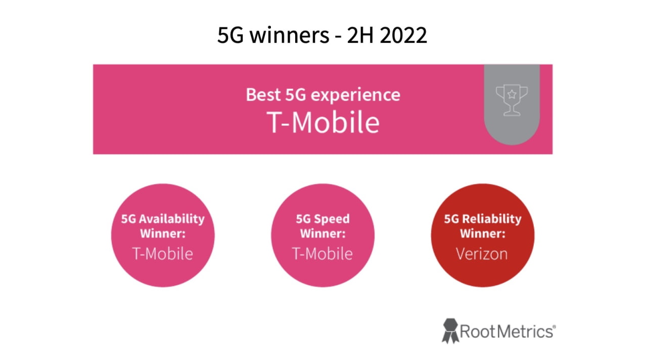 T-Mobile Provides Best 5G Experience in the US But Verizon Leads in ...