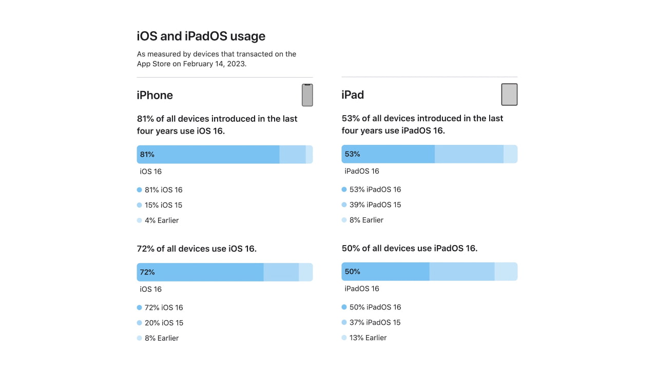 Apple Reveals iOS 16 Adoption at 72%, iPadOS 16 Adoption at 50% [Chart ...
