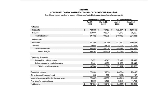 Apple Reports Q2 FY23 Earnings: $94.8 Billion in Revenue, $24.2 Billion ...