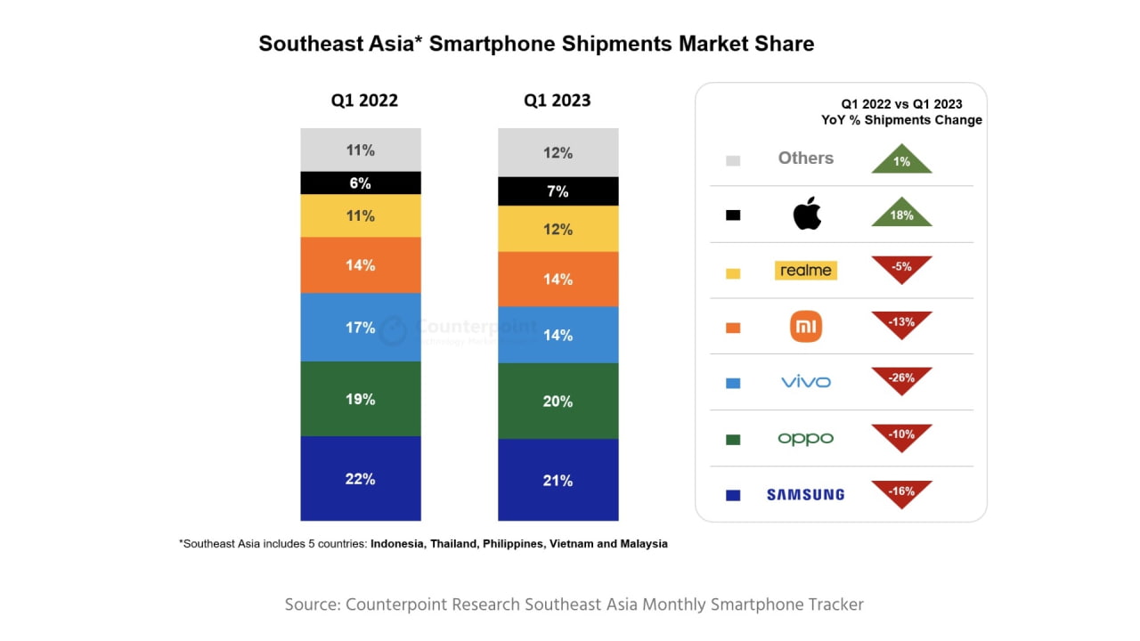 Apple Increases Shipments in Southeast Asia Despite Declining ...