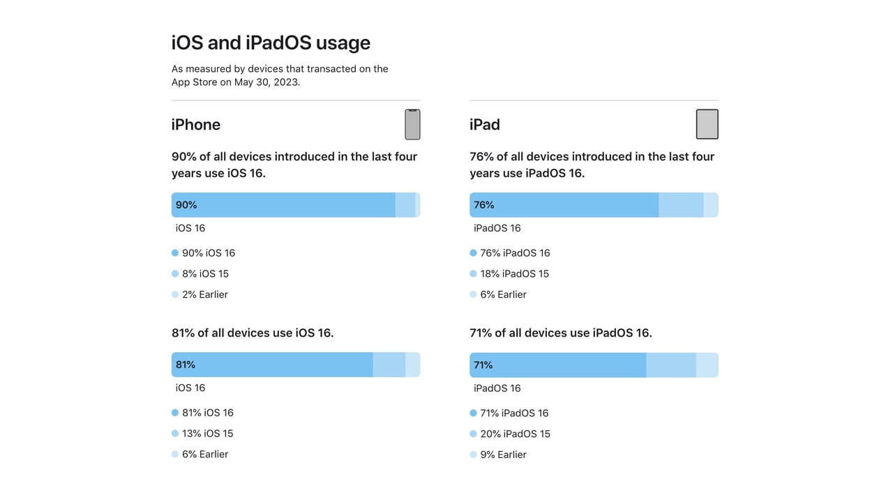 iOS 16 Adoption Reaches 81% [Chart] - iClarified