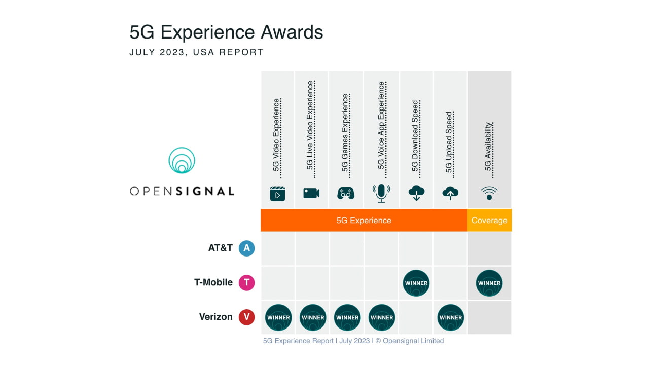 OpenSignal Releases 5G Experience Report for July 2023 - iClarified