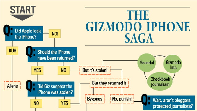 The Gizmodo iPhone Saga [Flowchart] - iClarified