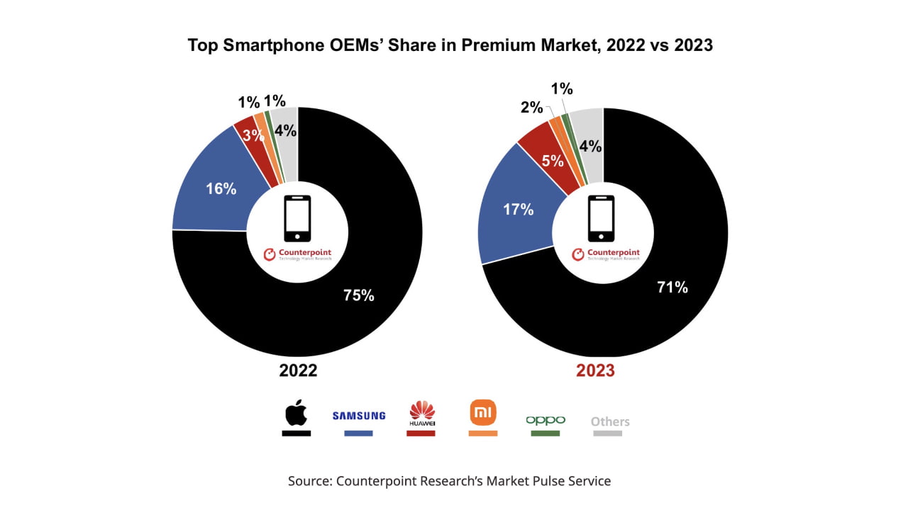 Apple Dominated the Premium Smartphone Market in 2023 [Chart] - iClarified
