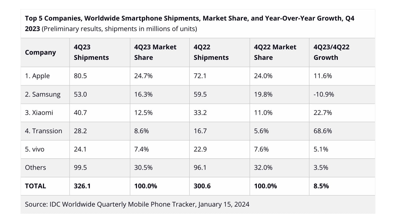 Apple Tops Smartphone Market for the First Time [IDC] - iClarified