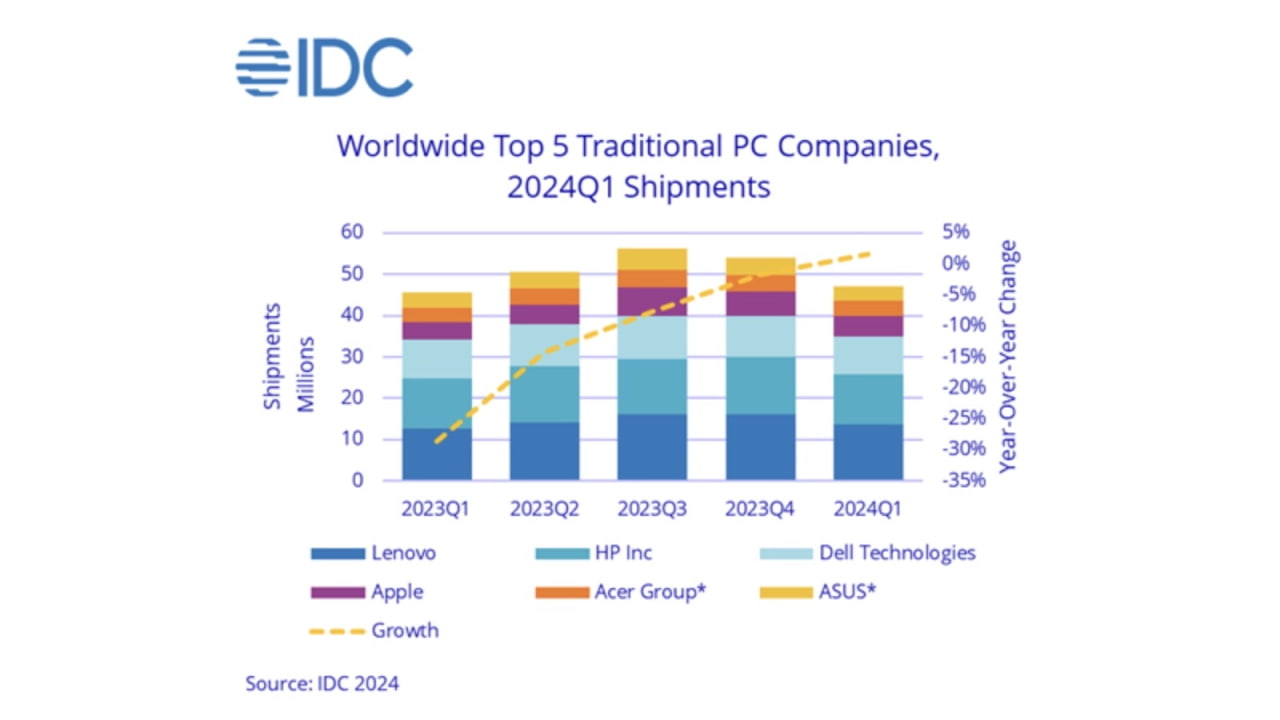 Global PC Market Returned to Growth During 1Q24 [Chart] - iClarified