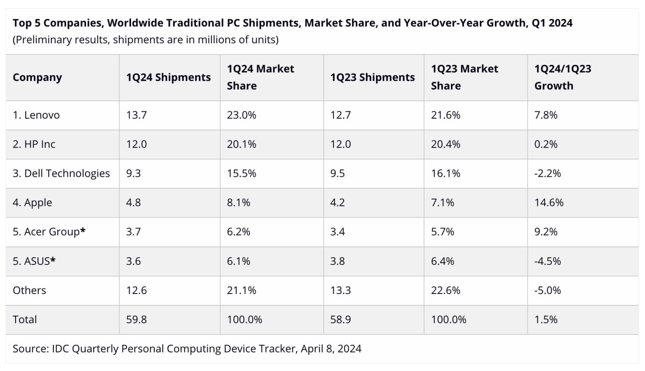 Global PC Market Returned to Growth During 1Q24 [Chart] - iClarified