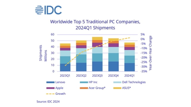 Global PC Market Returned to Growth During 1Q24 [Chart] - iClarified