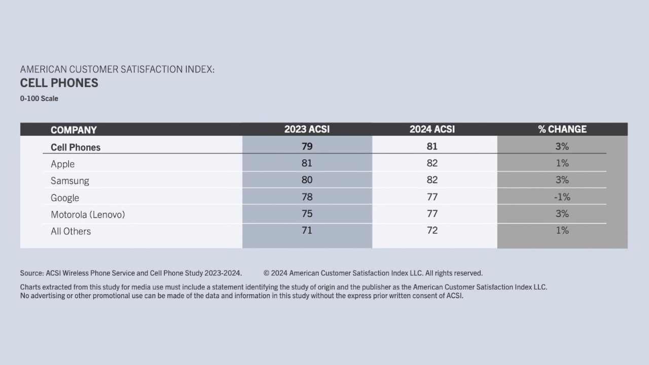 Samsung Ties Apple for Top Spot in Cell Phone Customer Satisfaction ...
