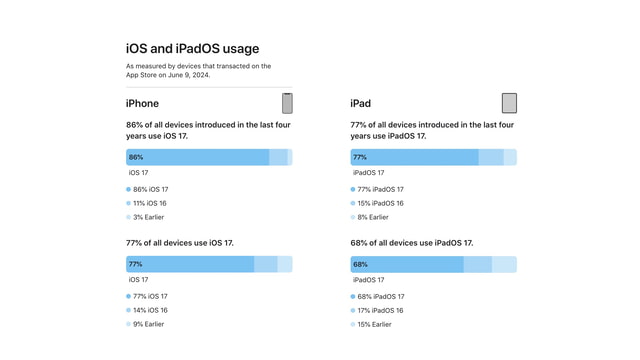 iOS 17 Adoption Reaches 77% [Chart] - iClarified